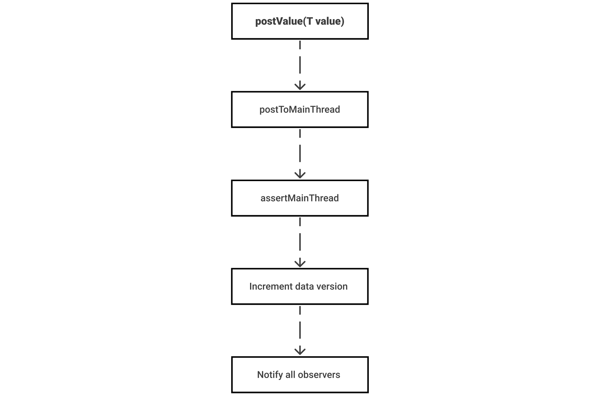 Migrate from LiveData to StateFlow and SharedFlow Migrate from LiveData to StateFlow and SharedFlow